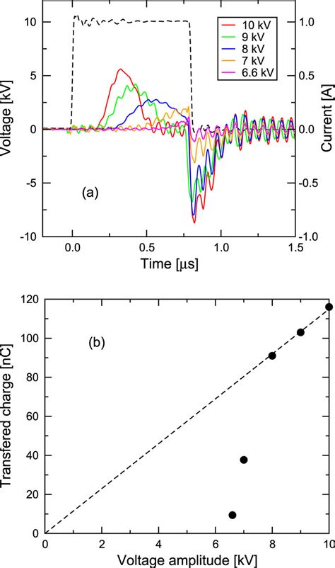 A Voltage Broken Line And Current Solid Lines Waveforms For