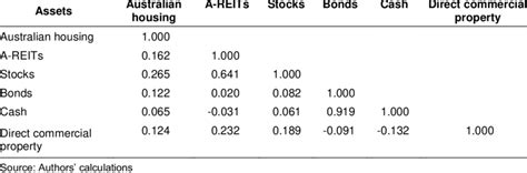Correlation Matrix For Major Asset Classes Download Scientific Diagram Correlation Matrix For Major Asset Classes Download Scientific Diagram