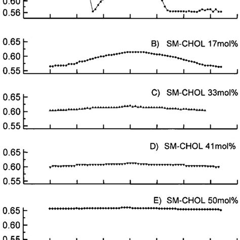 Variation As A Function Of The Temperature Of The D Spacing Of The