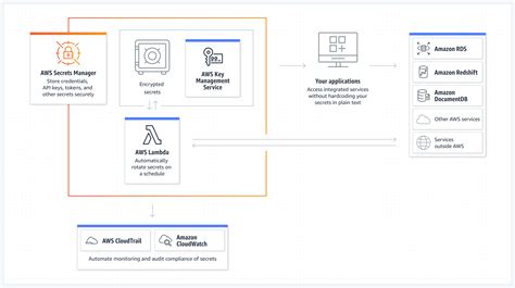 Cloud Password Management Credential Storage Aws Secrets Manager Aws