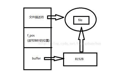 文件io之c标准库函数和系统库函数区别c标准缓冲区是公用的吗 Csdn博客