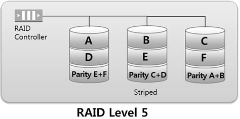 데이터 저장을 위한 Disk Raid 구성 하둡 Hdfs Hadoop Data First