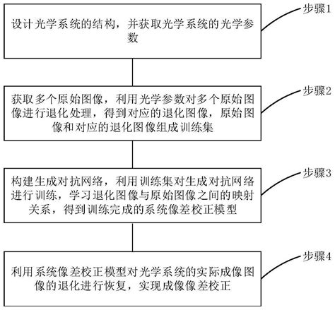 一种基于生成对抗网络的光学系统成像优化方法