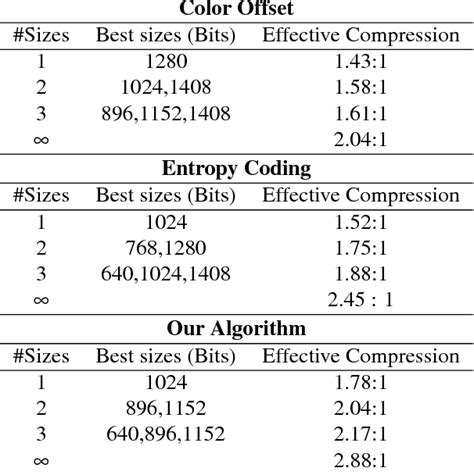 Table 1 From Performance Improvements For The Rasterization Pipeline Semantic Scholar