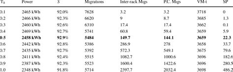Topology aware INT TOPO rack target ϒ h Download Table