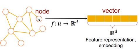 Shallow Node Embeddings Learning Representations In Graph Neural