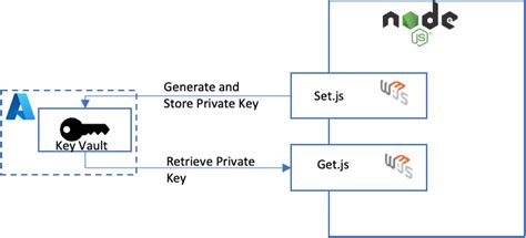 github defiman1729 az keyvault web3