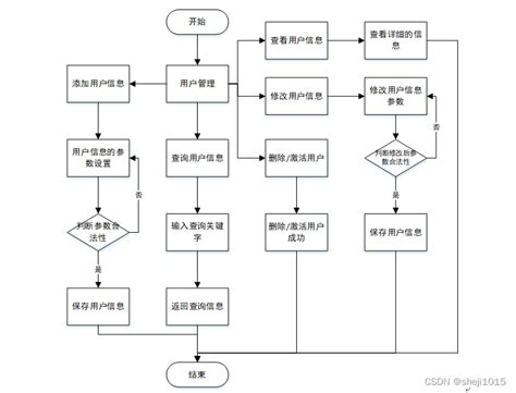 附源码 Ssm计算机毕业设计兰州市邮政公司新邮预订户管理信息系统java Csdn博客