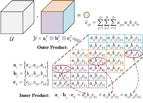 Figure 1 From Lightweight Trilinear Pooling Based Tensor Completion For Network Traffic