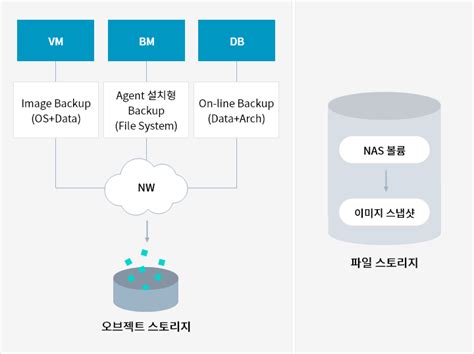 Backup 클라우드 상품 삼성sds 데이터 백업