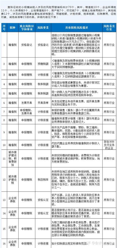 财务请自查：企业173个涉税风险提示清单，附107个税务筹划案例 知乎