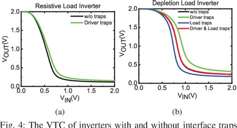 Figure 4 From Design Of Mos2 Based Inverter Circuits Considering Interface Trap Effect