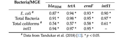 Correlations Among Total Bacteria E Coli Args And Inti1 Download