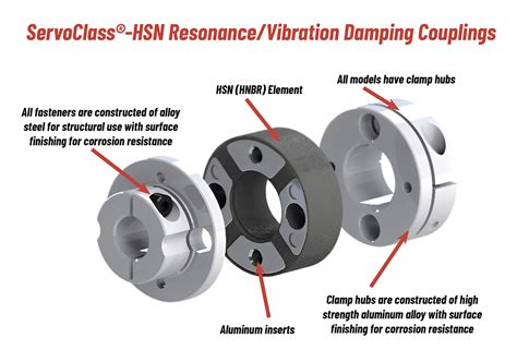 Zero Max Introduces New Servoclass® Hsn Resonancevibration Damping