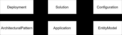 architect semantic model it contains 6 domains with different purposes