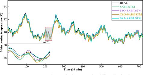 Figure From Wind Turbine Condition Monitoring Using The Ssa Optimized