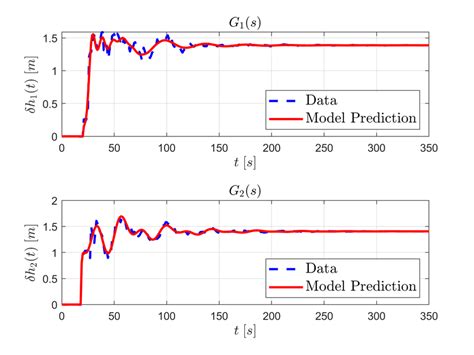 Comparison Of Data Blue Dashed Line And Model Predicted Red Solid