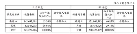 聯發科 2454tw》公司發展業務介紹與現況 Ifaai