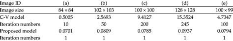 Cpu Times In Seconds And Iteration Numbers In Figure 2 Download Table