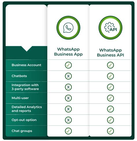 Whatsapp Business Vs Api What Are The Advantages Of Using Commercial