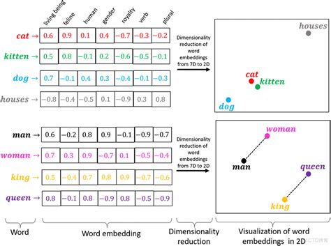 【ai大模型】一文彻底搞懂自然语言处理 词嵌入（word Embedding） 51cto博客 Ai自然语言处理应用