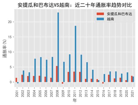 安提瓜和巴布达VS越南通货膨胀趋势 通胀率 对比 2001年 2021年 数据 Barbuda Vietnam