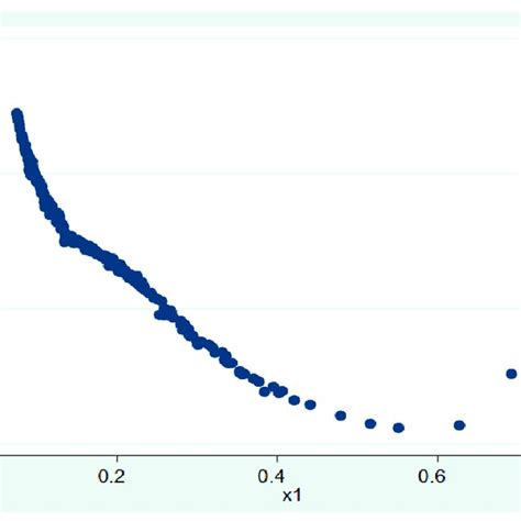 Partial Derivative Plot Of Carbon Emissions Influenced By The Impact Of