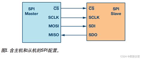 Risc V学习笔记（三）：risc V的soc总线和外设riscv Soc Csdn博客