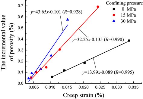 T2 Distribution Of The Samples After Compression And Creep Tests Under Download Scientific