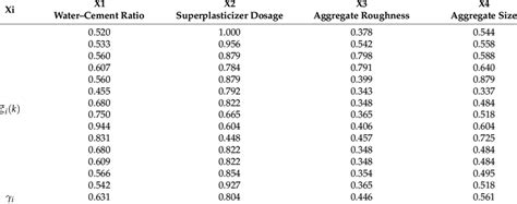 The Grey Correlation Coefficient ξ I K And Grey Correlation Degree γ