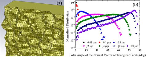 A A Detailed Morphology Of The Isotropic Random Rough Surface Shown