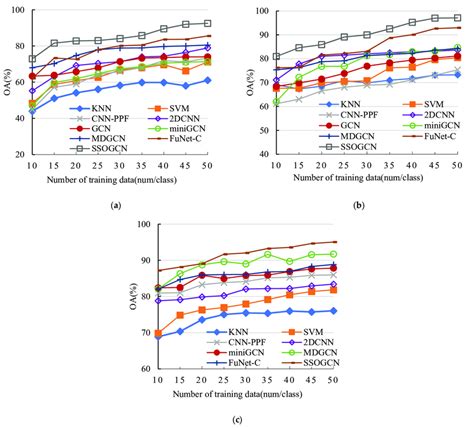 Sensitivity Analysis Of Training Set Size A Indian Pines Data Set