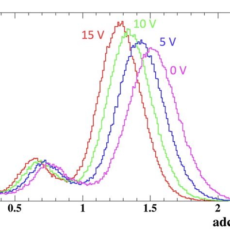 Left Adc Spectra For 55 Fe Right Adc Spectra For 150 Gev C Muons Download Scientific Diagram