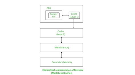 Basic Cache Optimization Techniques GeeksforGeeks