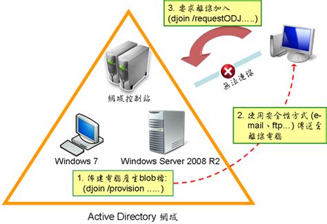 傲笑紅塵路 離線加入active Directory網域 Offline Active Directory Domain Joining
