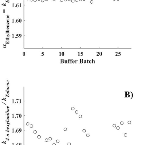 Selectivity Values α For Ethylbenzene A Relative To Toluene And
