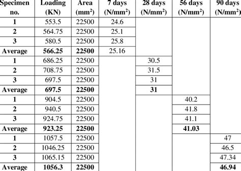 Compressive Strength Test Results Of Cube Specimen Cm10f0 Download
