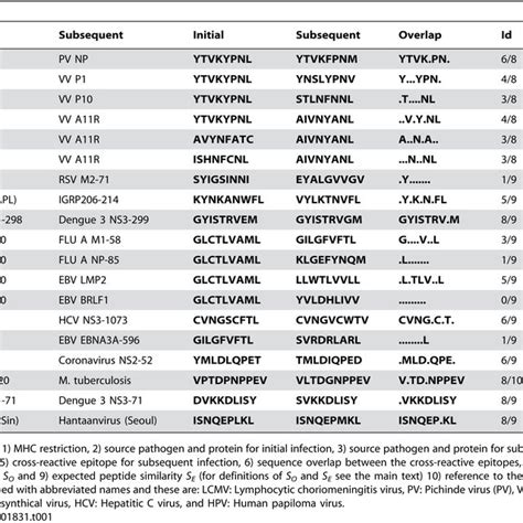 Predicted Similarity Of Pairs Of Cross Reactive Epitopes Reported In