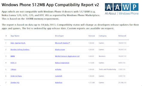 What Percentage Of Apps Are Incompatible With 512MB RAM Devices