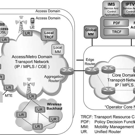 Unified Access Network Architecture Download Scientific Diagram