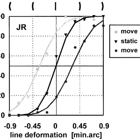 Psychometric Functions Solid Curves For The Perceived Curvature Of Download Scientific