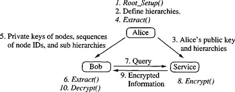 Figure 1 From Exploiting Hierarchical Identity Based Encryption For
