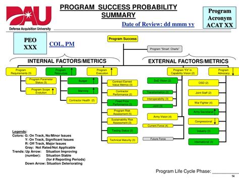 Ppt Project And Program Management Dod Overview Powerpoint