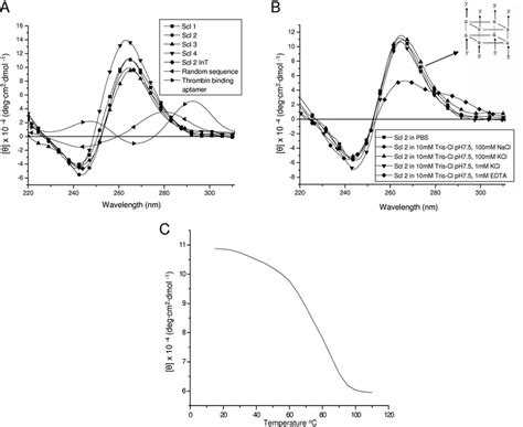 Secondary Structure Analysis Of Aptamer Structure By Cd A Cd Spectra