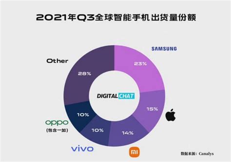 全球智能手機市場格局：榜單前五，中國占仨 每日頭條