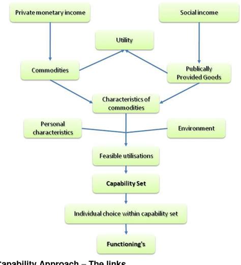 Improving On The Capabilities Approach As A Framework For The