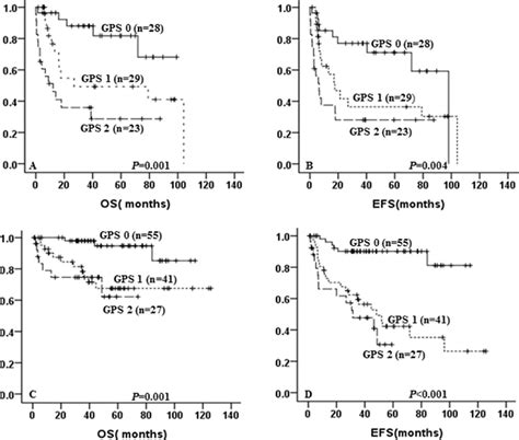 Kaplan Meier Curve For Overall Survival Os And Event Free Survival