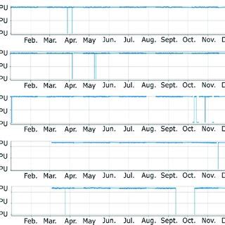 A Six Point Statistical Analysis Of Frequency Measured By Each PMU In