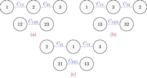 R Vine Structures For 3 Dimensions Note That The Number Of Regular Download Scientific Diagram
