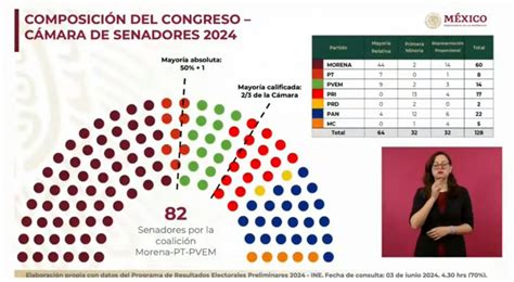 Morena Tendría Mayoría Calificada En Cámara De Diputados Luisa María
